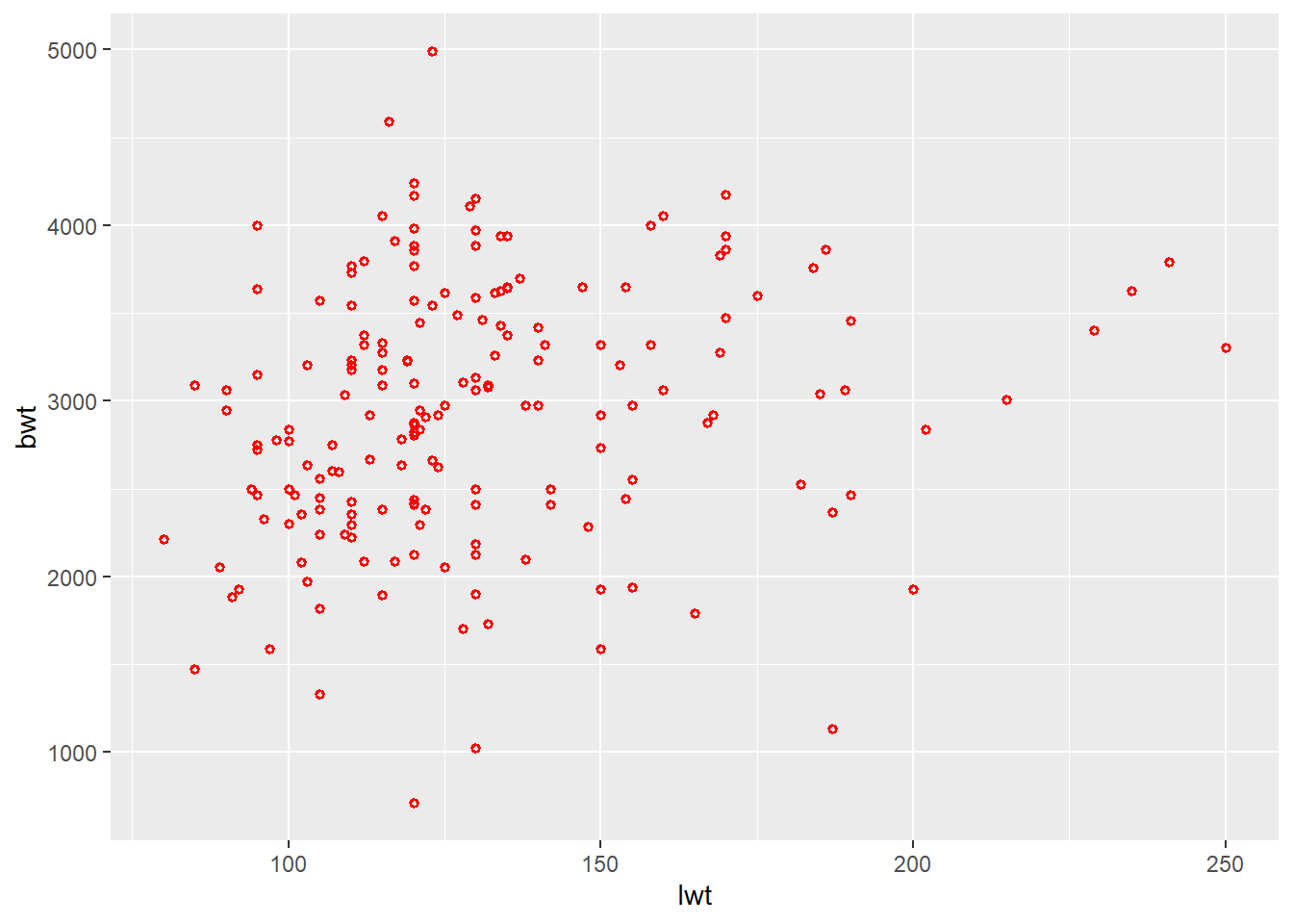 NWHDA - Cohort 2 - 3 Data Visualization