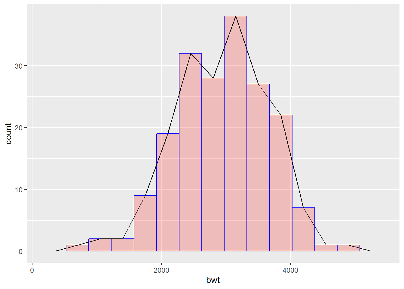 NWHDA - Cohort 2 - 3 Data Visualization
